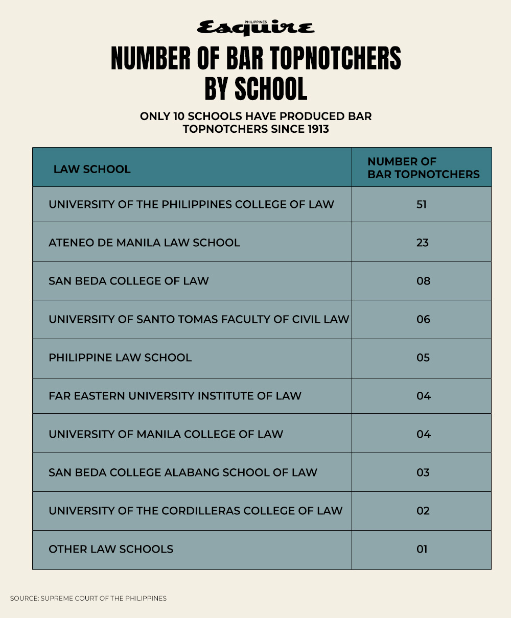 6 Schools Achieve Perfect Passing Rate in the 2025 Bar Exams
