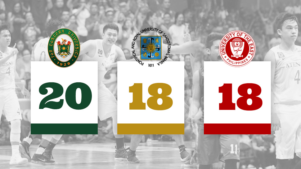 Which School Has Won the Most UAAP Championships?